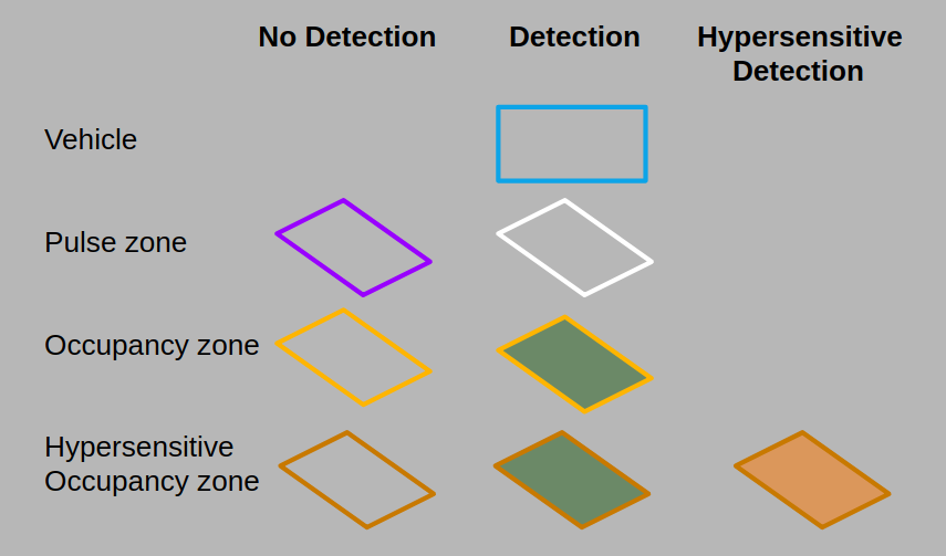 TrafficLink hypersensitive detection mode